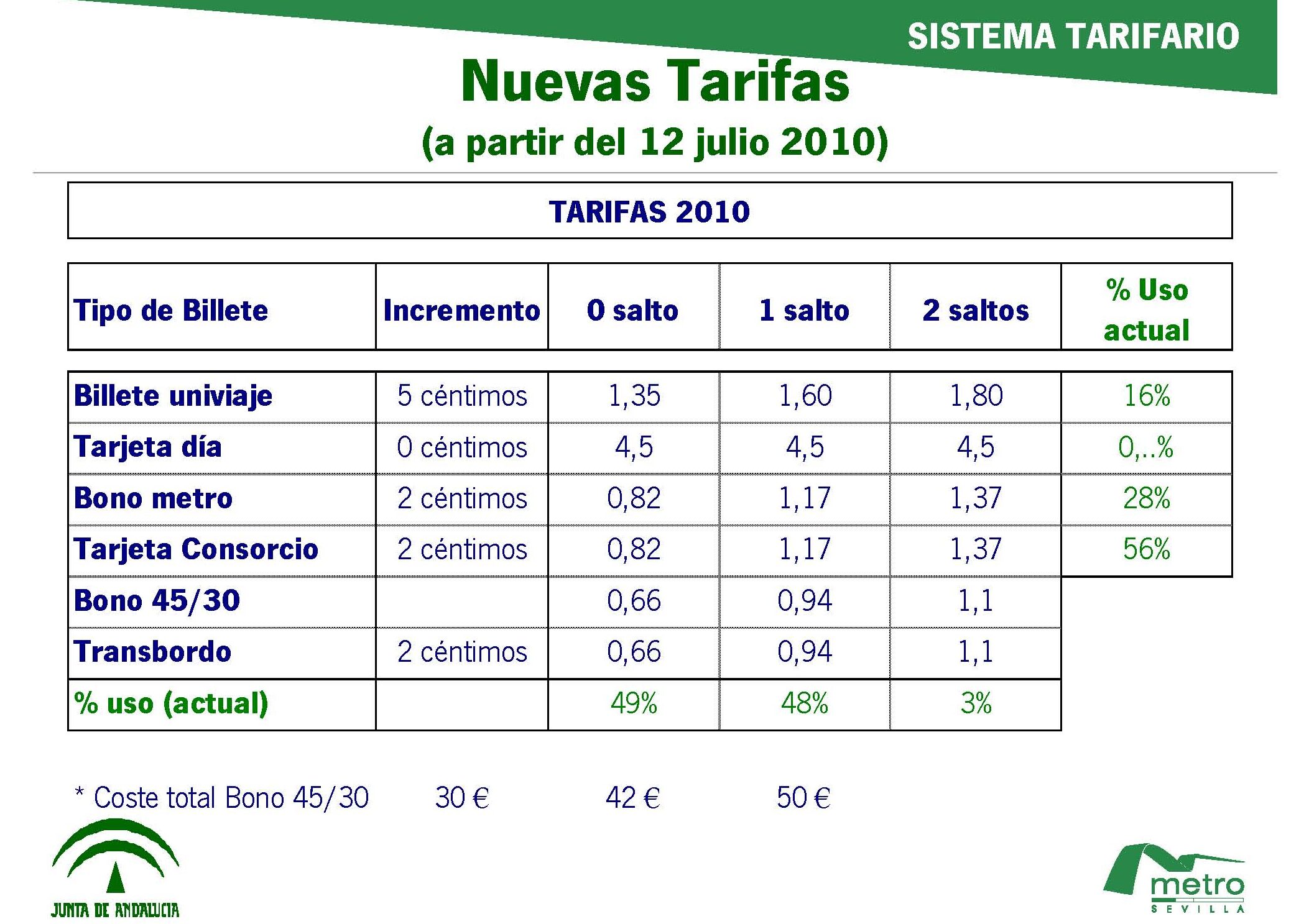 ¡Obtén tu bono Plus 45 Metro Sevilla y ahorra! - GudMornin